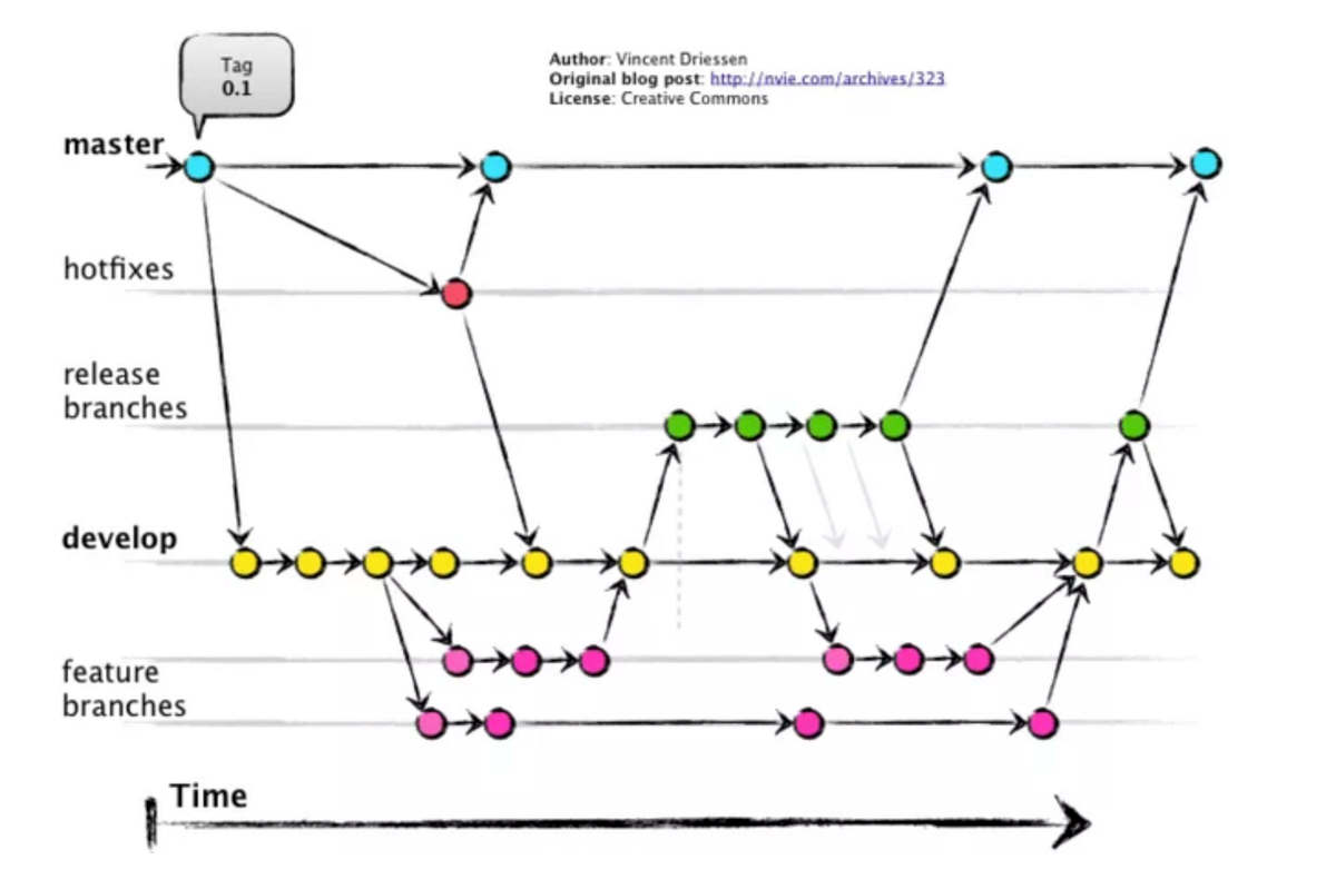 Git Work-Flow와 Branch merge 정리하기. 작성배경 | by 한영재 | Medium