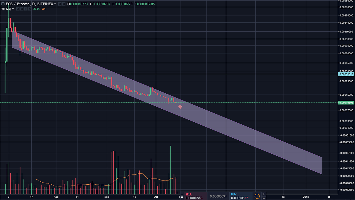 10 reasons to short EOS tokens right now | by Daniel Mussi Jendiroba ...