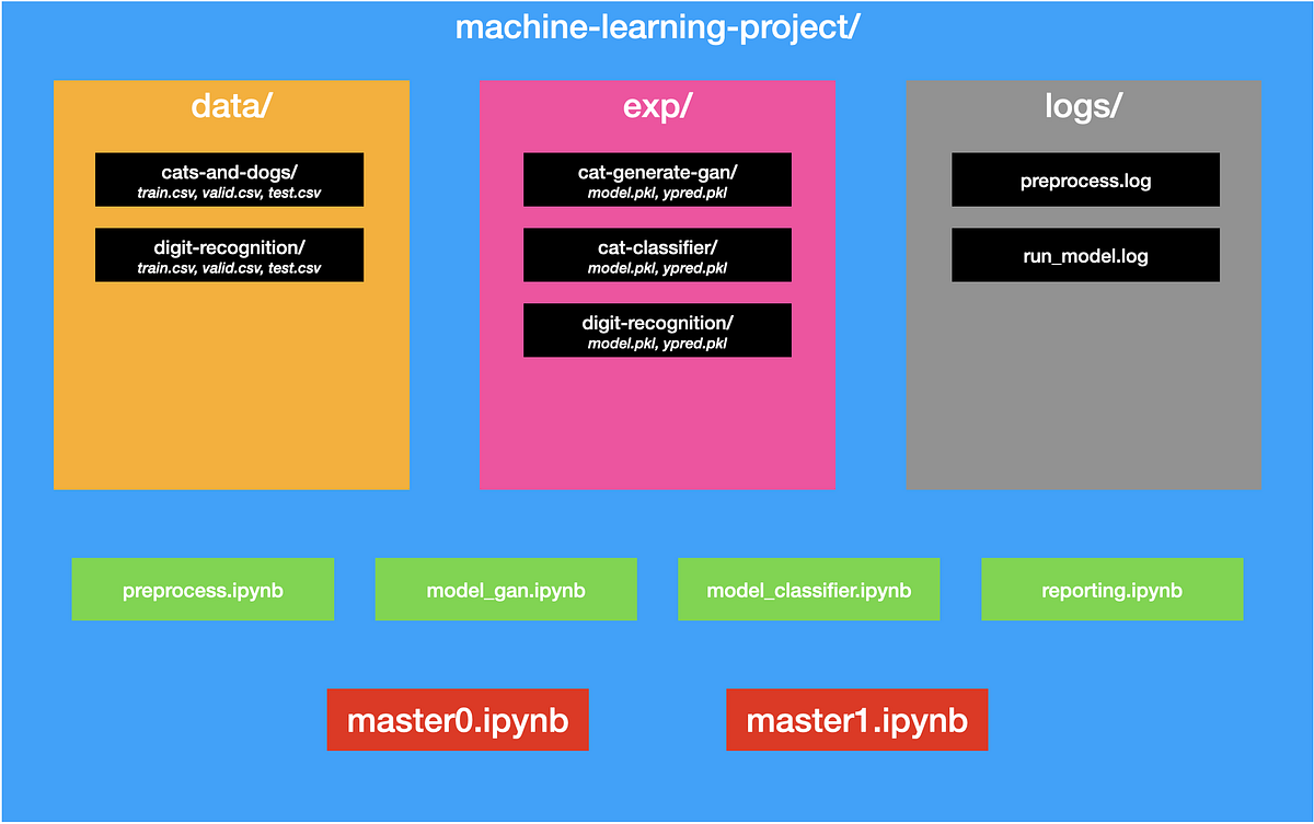 Structuring Jupyter Notebooks For Fast and Iterative Machine Learning Experiments | by Desmond ...
