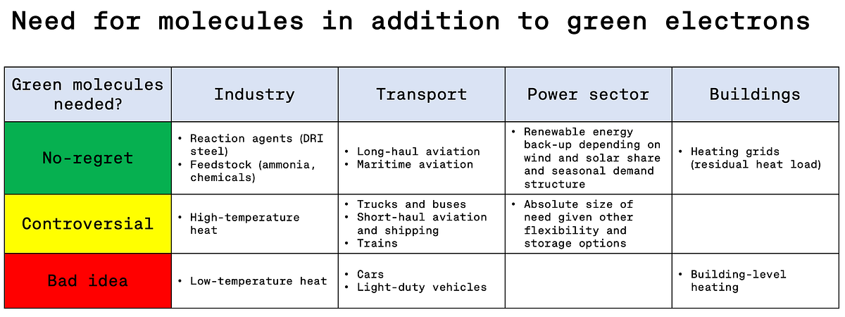 Hydrogen: prospects and optimal applications | by Yury Erofeev | Medium