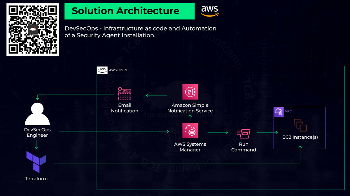 Implementation of a set of EC2 instances using Terraform and AWS Systems Manager configuration ...