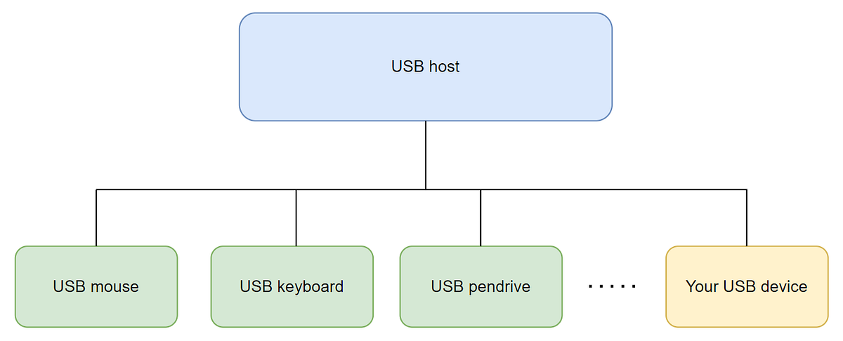 USB talk: design your own USB —(3) Host and Device coding | by Hans x ...