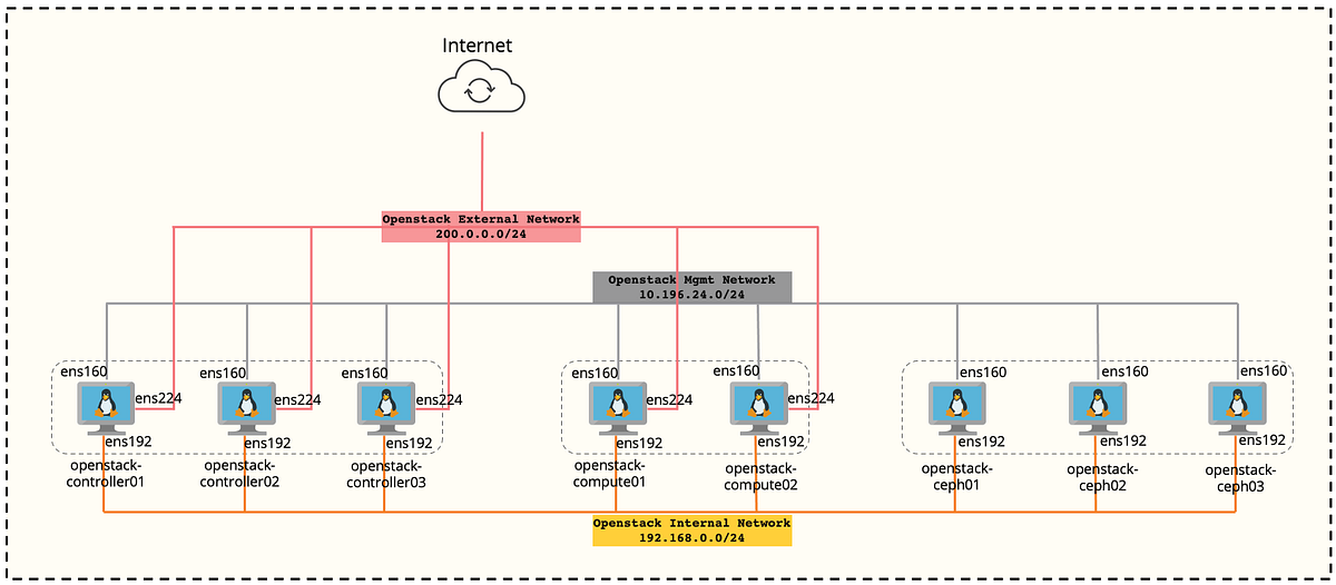 Build Private Cloud with OpenStack Kolla-ansible Step by Step Guide 1.0 -Part 1 Preparation | by ...