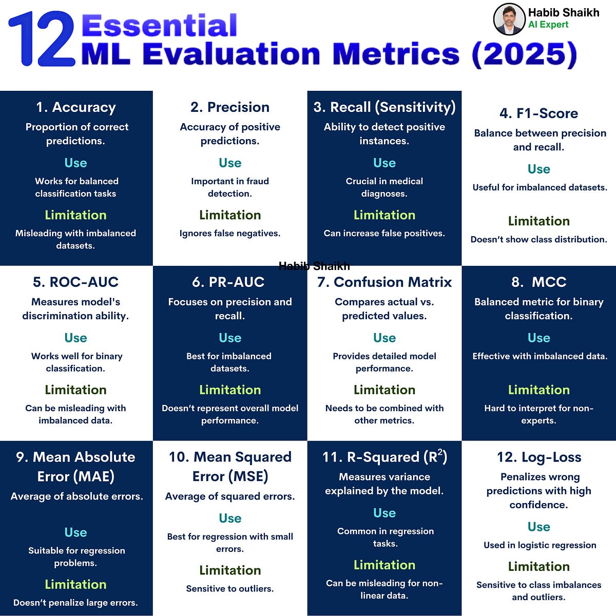 ai12 Essential ML Evaluation Metrics (2025) | by Habib Shaikh | Medium