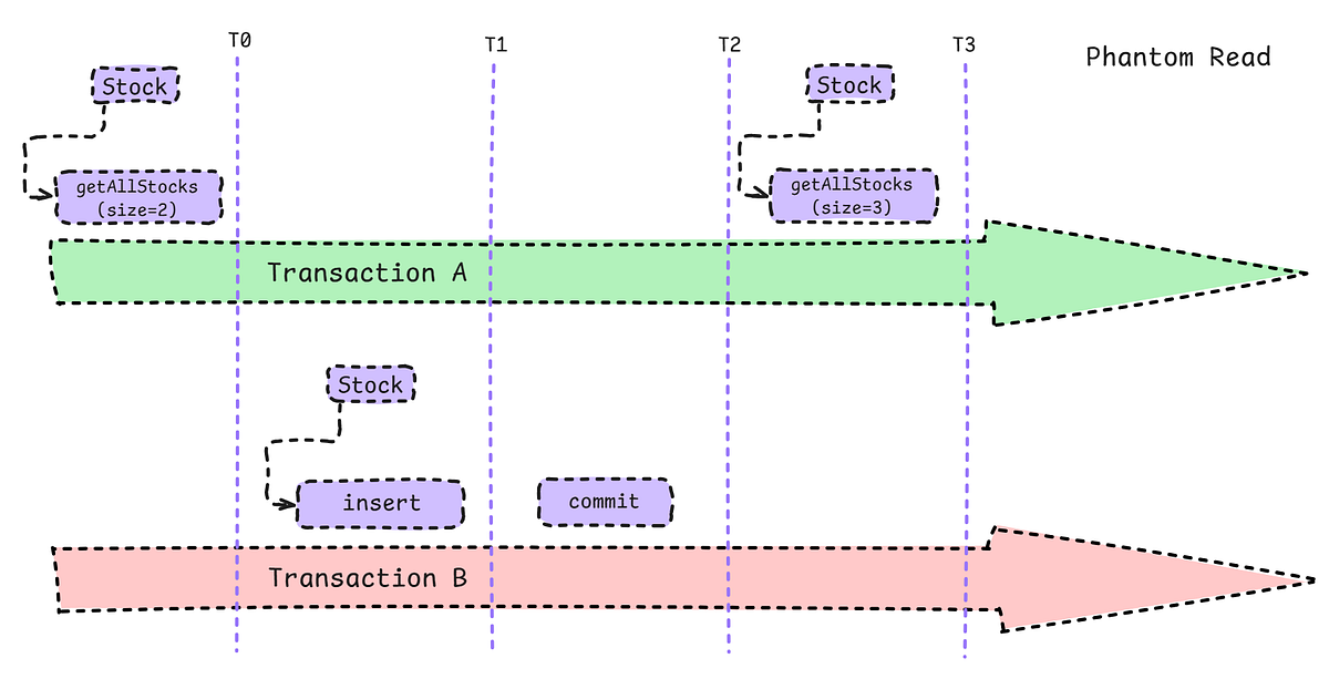 Spring Boot @Transactional Isolation Levels Phantom Read ? — Part 13 ...