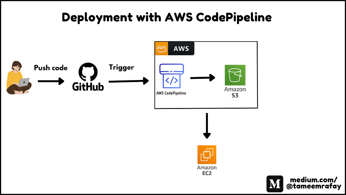 Deployment on EC2 with AWS CodePipeline | by Tameem Rafay | Medium