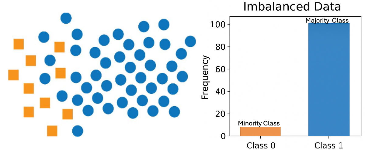 Dealing with Imbalanced Data. Imbalanced data refers to a situation… | by S. Moazeni, PhD | Oct ...