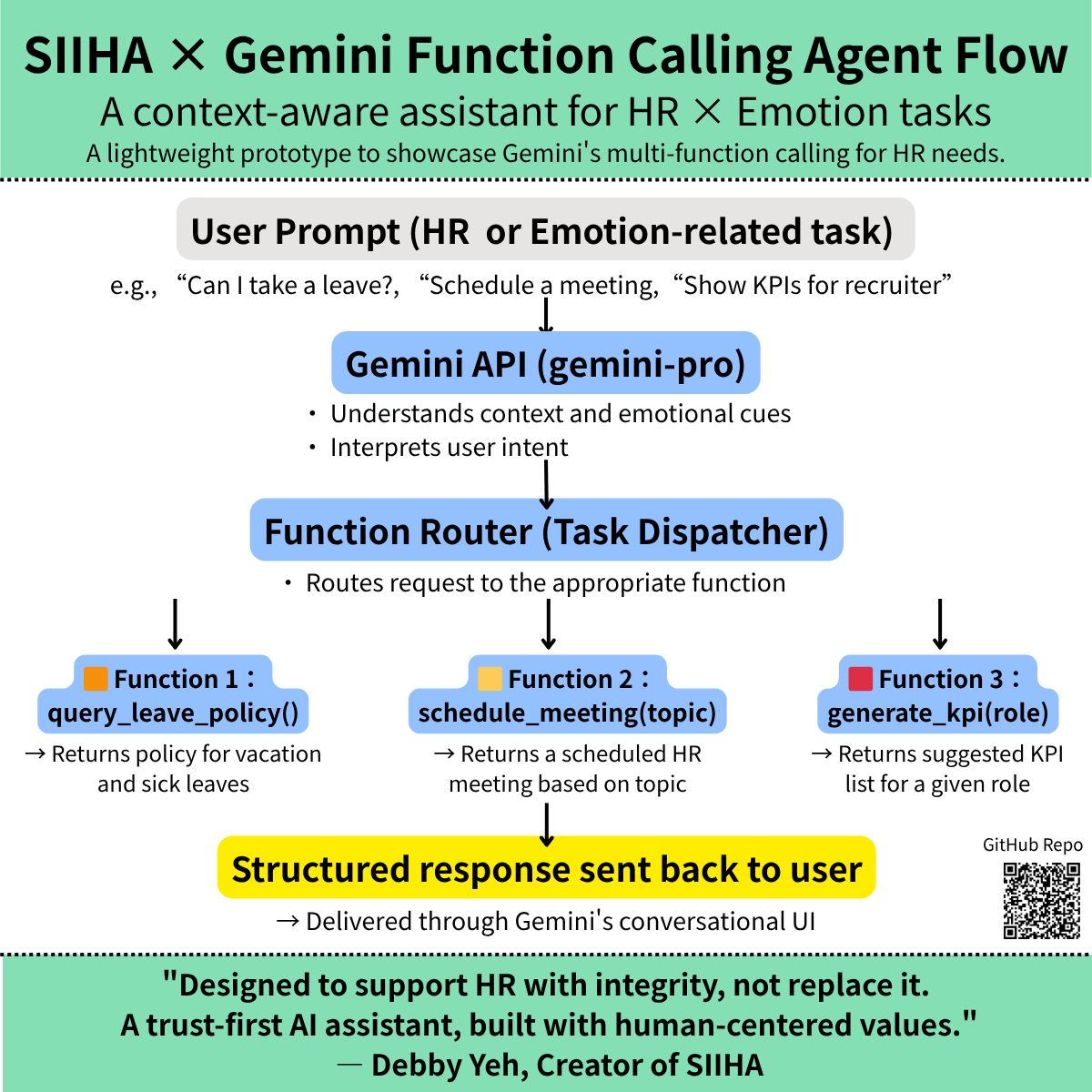 Building a Human-Centered HR Agent with Gemini Function Calling | by HUEI JYUN DEBBY YEH | May ...