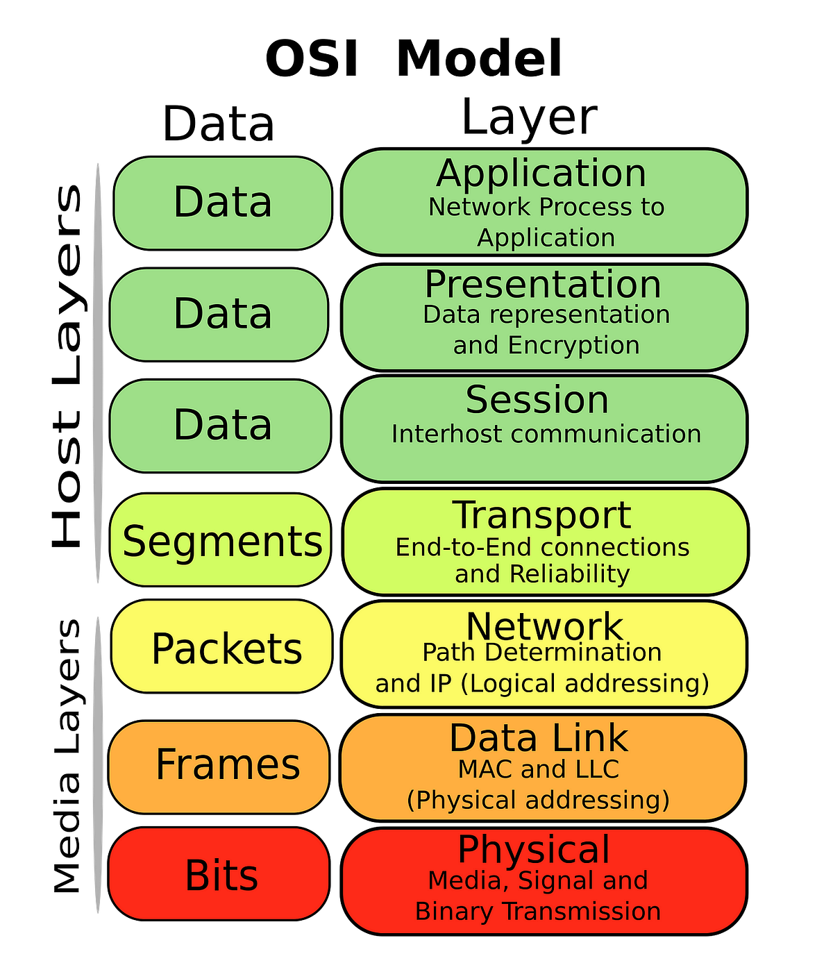 The OSI Model Demystified: Layers, Protocols & Security Risks | by Aditya Bhardwaj | Sep, 2025 ...