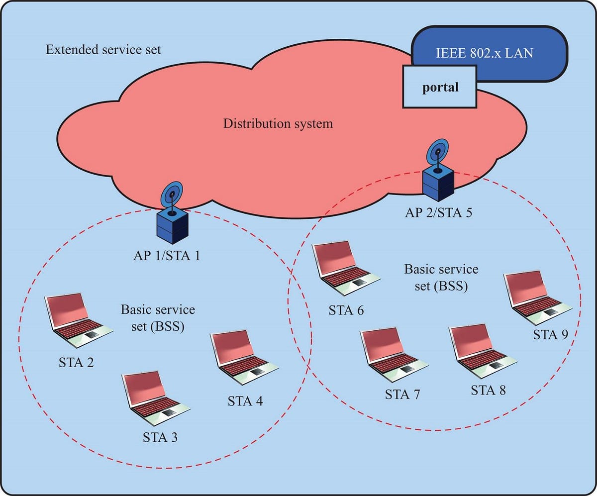 Wi-Fi. Intro. to Wireless Internet | by Kayla | Medium