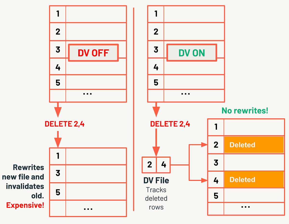 Delta Lake Deletion Vectors. Solution to the immutability challenges? | by Rahul Soni | Oct ...