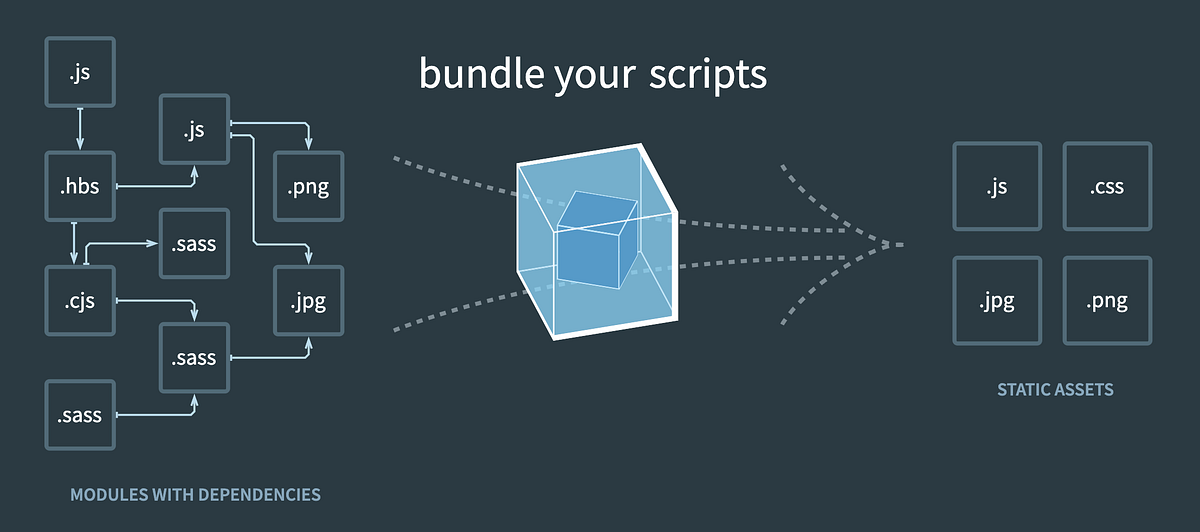 What is Webpack, and how does it fit into a React project’s build ...