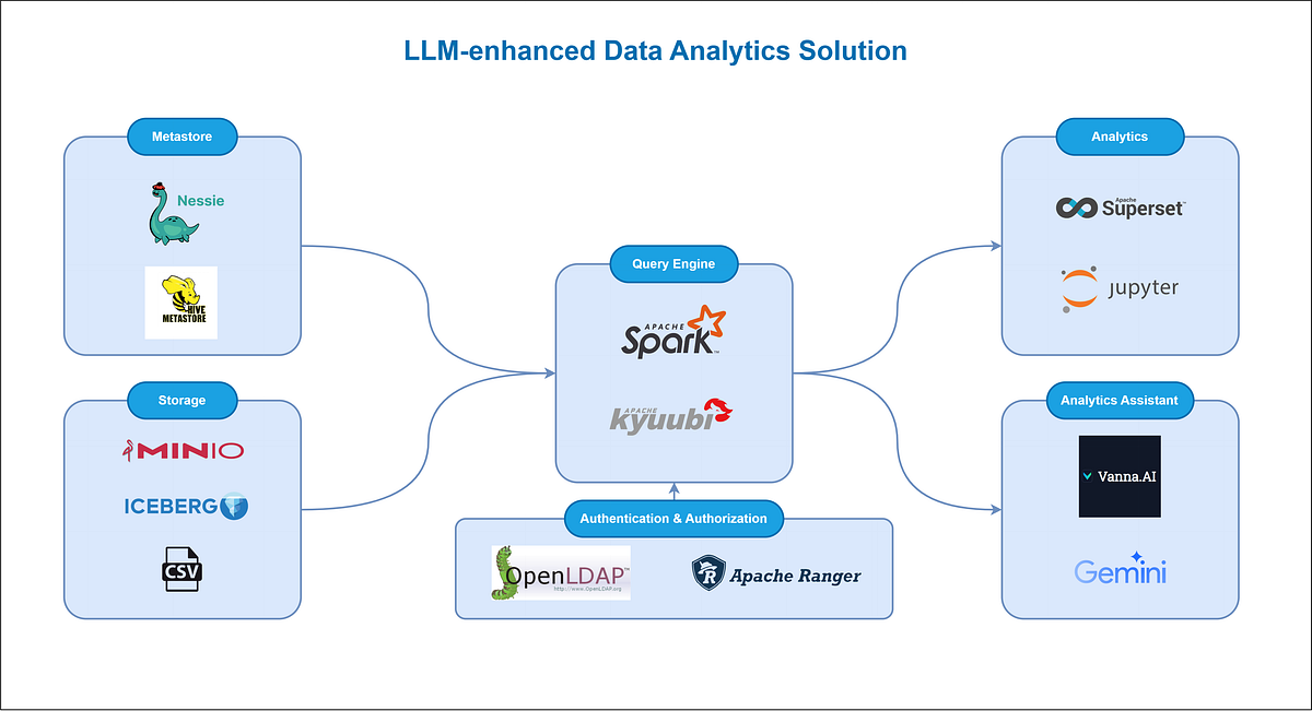 Proof of Concept for a LLM-enhanced Data Analytics Solution (Part 1): Architecture overview ...