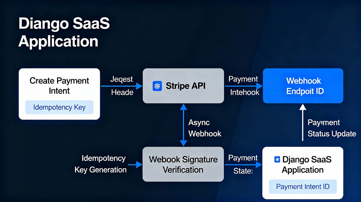 Django SaaS Billing: Stripe + Async Webhooks + Idempotency Keys | by ...