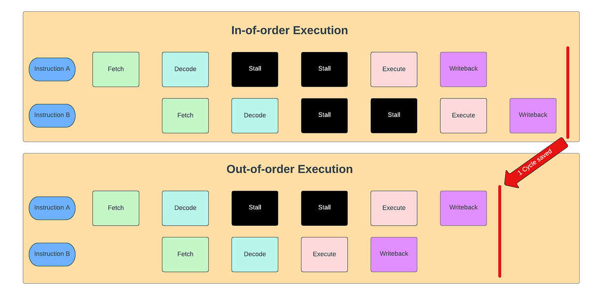 Tomasulo SuperScalars Part 2: Out of order Execution and name dependencies | by Arthur Wesley ...