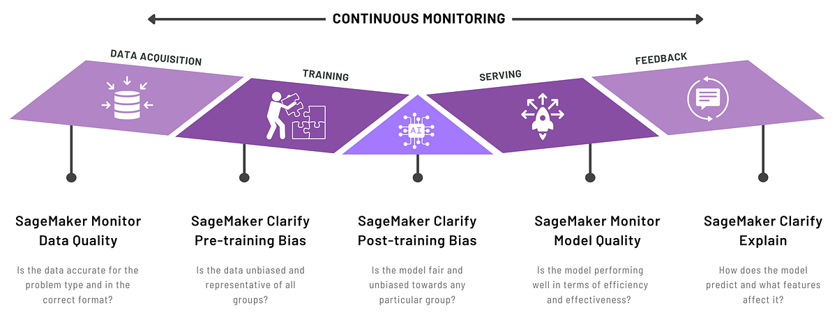 Monitoring: Exploring Key MLOps Questions using AWS SageMaker | by Anirudh Mehta | Towards AWS