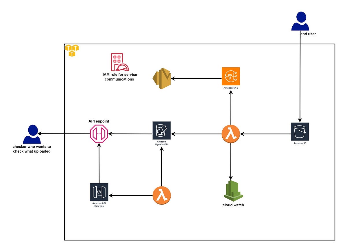 Silent Scalper: A Serverless Data Pipeline for Efficient File Processing | by Sohaibkhalid | Mar ...