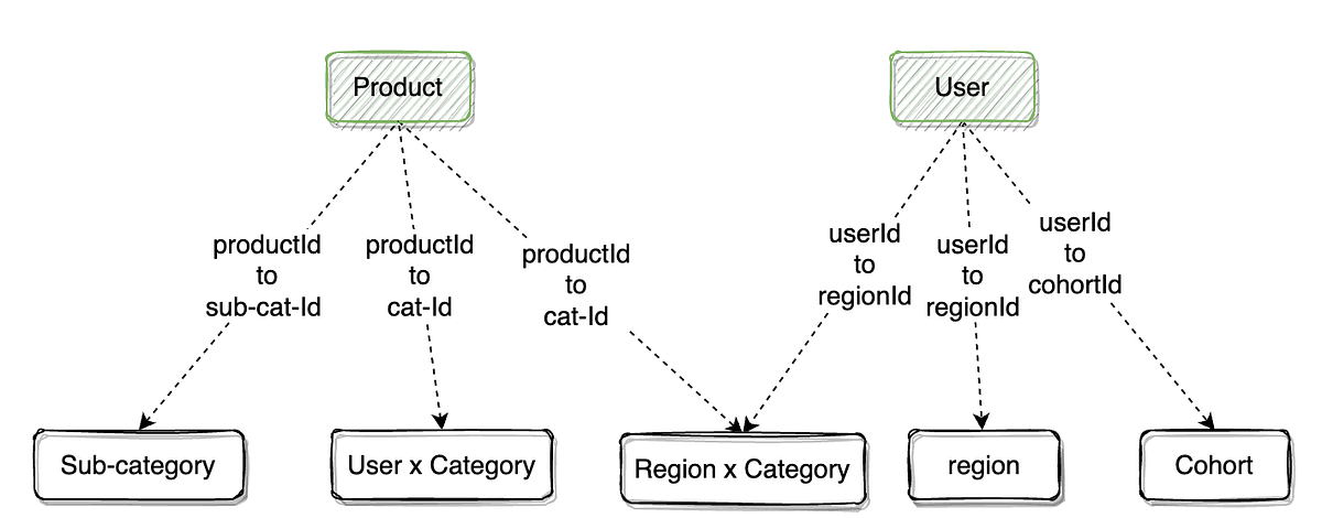 Building Meesho’s ML Platform: Lessons from the First-Gen System (Part 2) | by Adarsha Das | Medium
