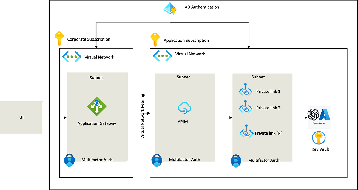 Building scalable load balancing for LLM throttling of Gen-AI solutions in Production | by Nayan ...