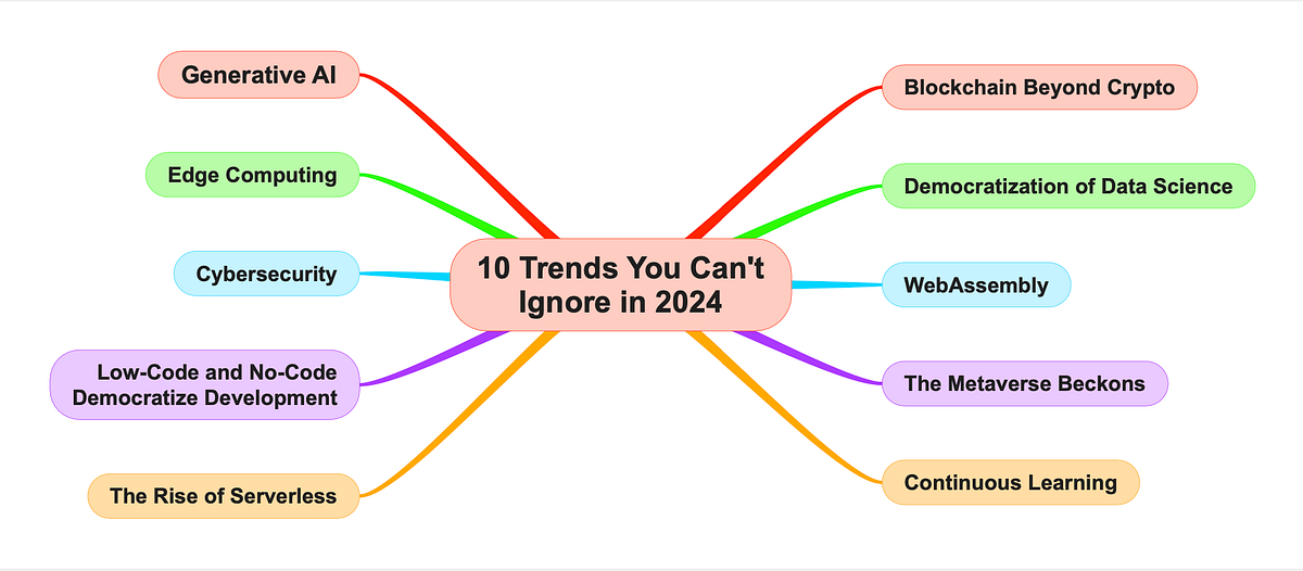 Are You Ready to Level Up in 2024? 10 Trends You Can’t Ignore ! | by i ...