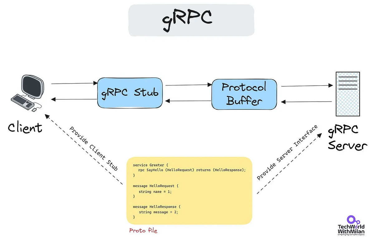 Apa itu gRPC dan step-by-step untuk setup gRPC / protobuf → gRPC-Web codegen di macOS | by ...