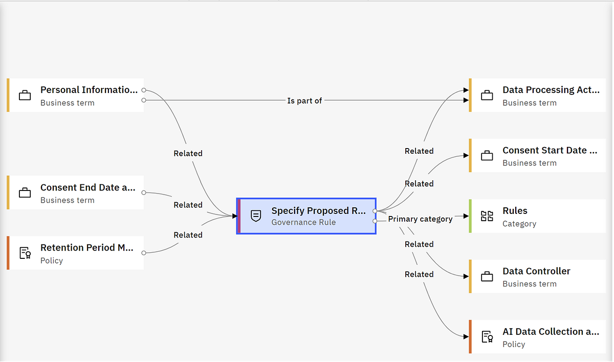Managing data privacy and governance challenges with the IBM Knowledge ...