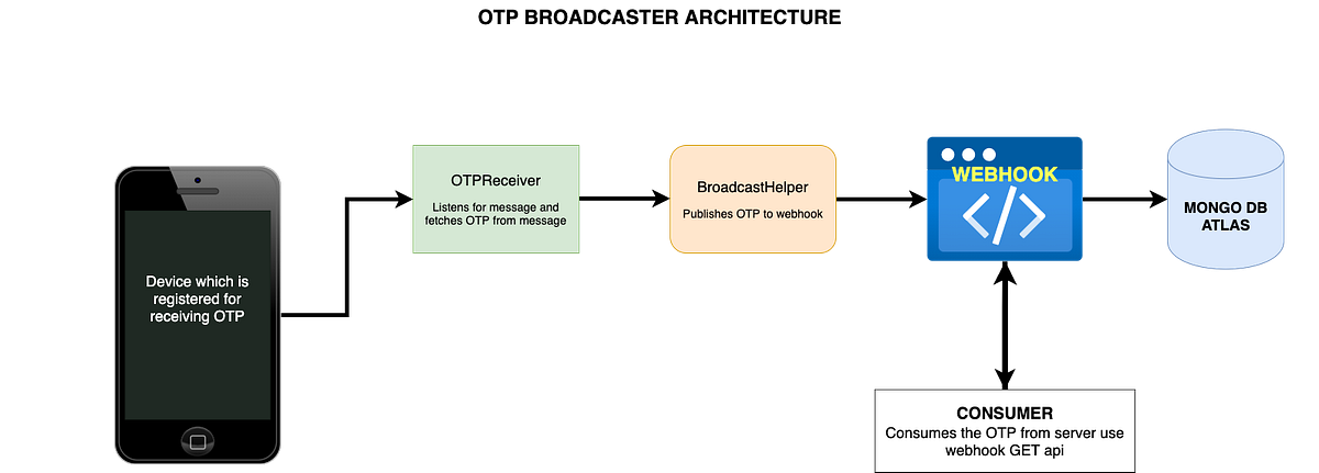 OTP Broadcaster : Automating OTP login scenarios | by Shinu Mathew | Medium
