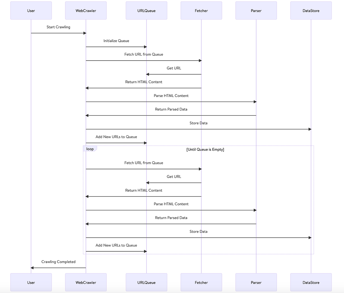 WebCrawler — A Key Problem in System Design Interviews - TechieContent ...