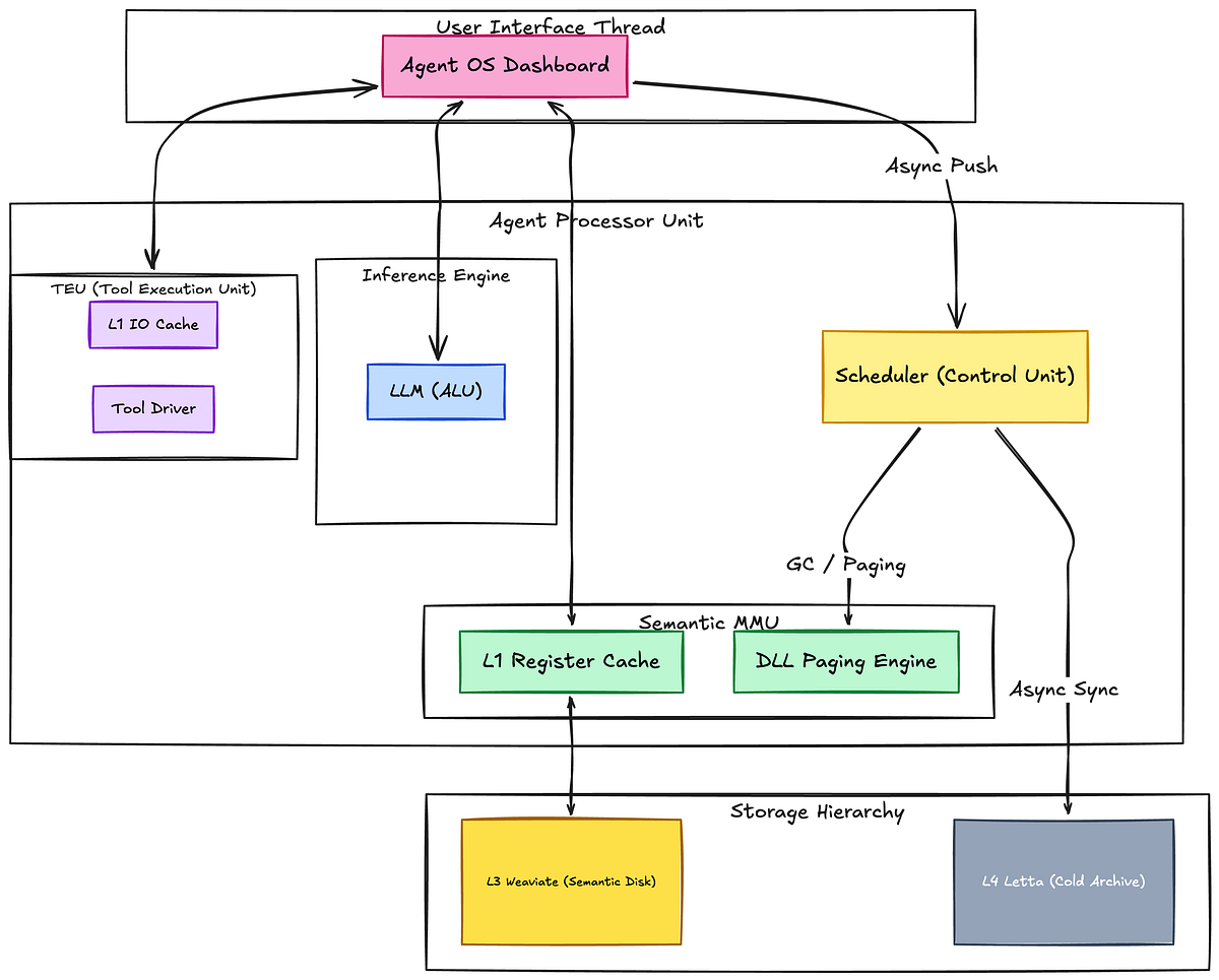 From Agent OS to Agent Processor Unit | by EZEKIAS BOKOVE | Google ...