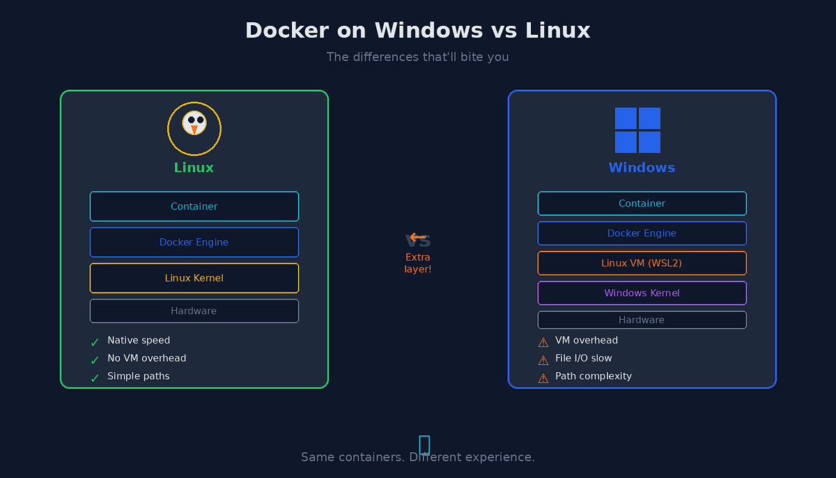 Docker on Windows vs Linux — The Differences Nobody Warns You About ...