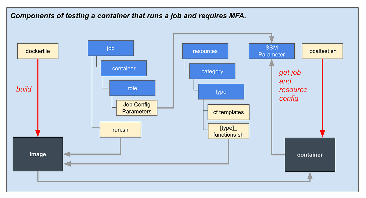 Using Ssm Parameters To Define Jobs A User Can Run In An Aws Account By Teri Radichel Cloud