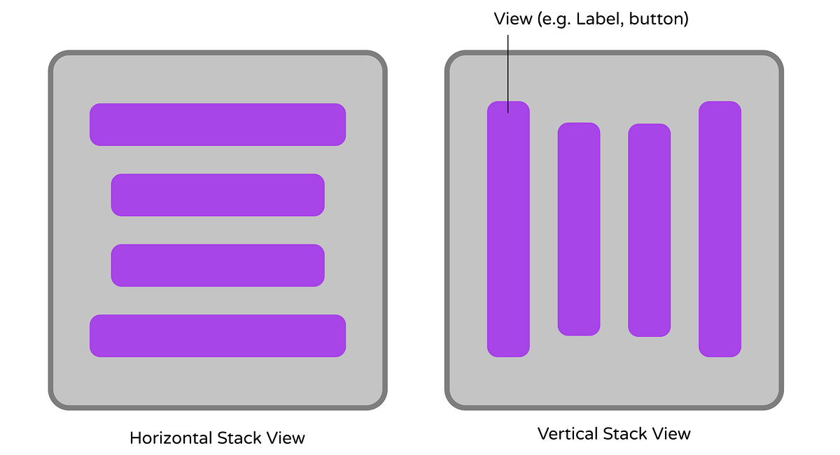 iOS UI Tasarımında Gizli Kahraman: Stack View Kullanımı | by Meltem ...