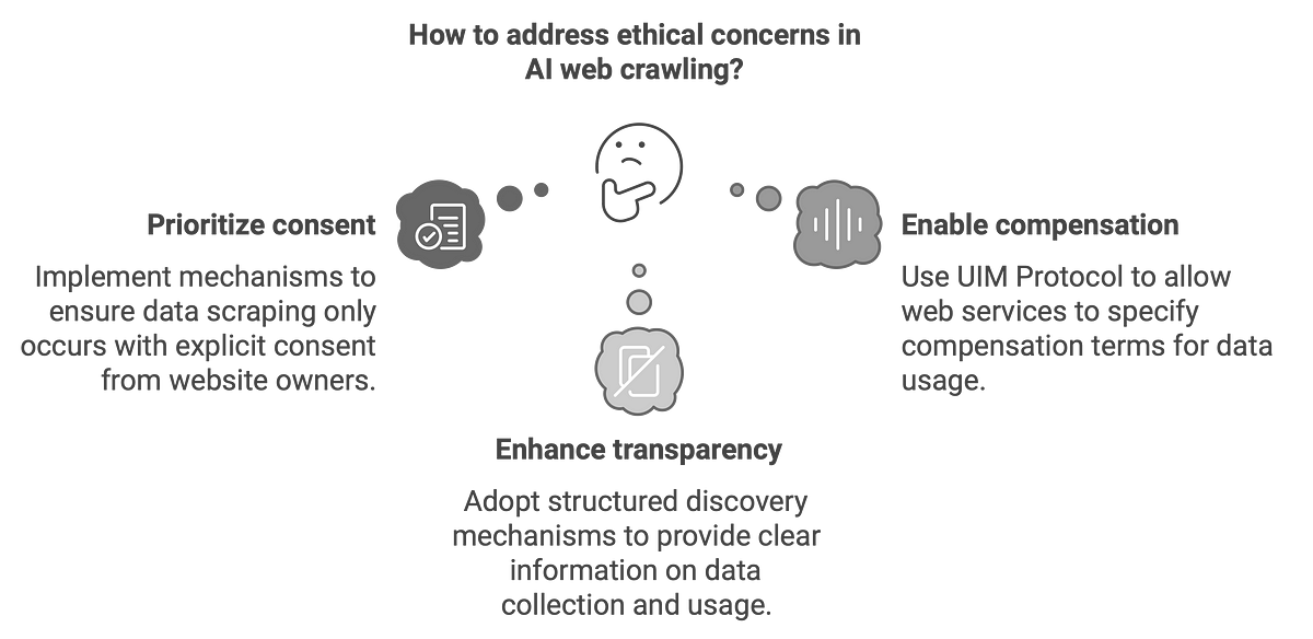 Navigating the Ethical and Technical Challenges of AI Web Crawling | by ... Navigating the Ethical and Technical Challenges of AI Web Crawling | by ...
