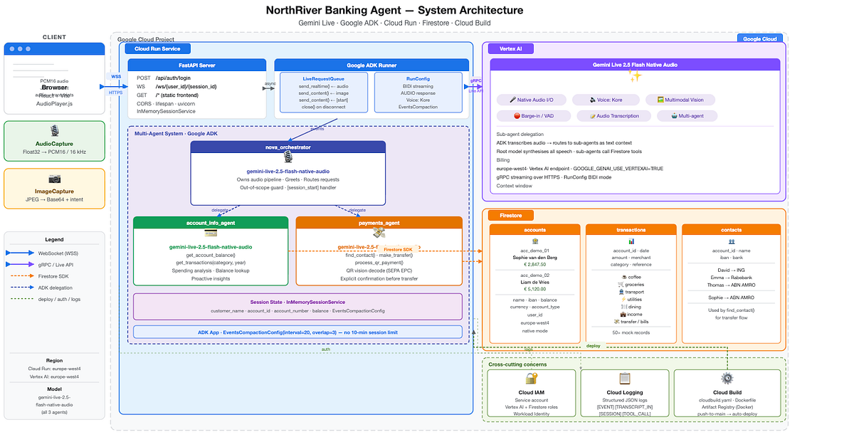 How I Built a Voice-First AI Banking Agent with Gemini Live and Google ...