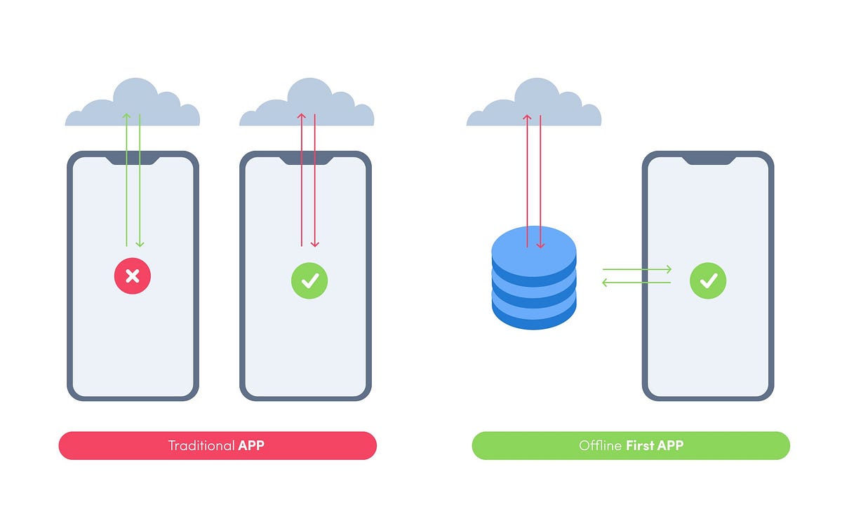 Best Practices Of Using Offline Storage Asyncstorage Sqlite In React Native Projects By 7745