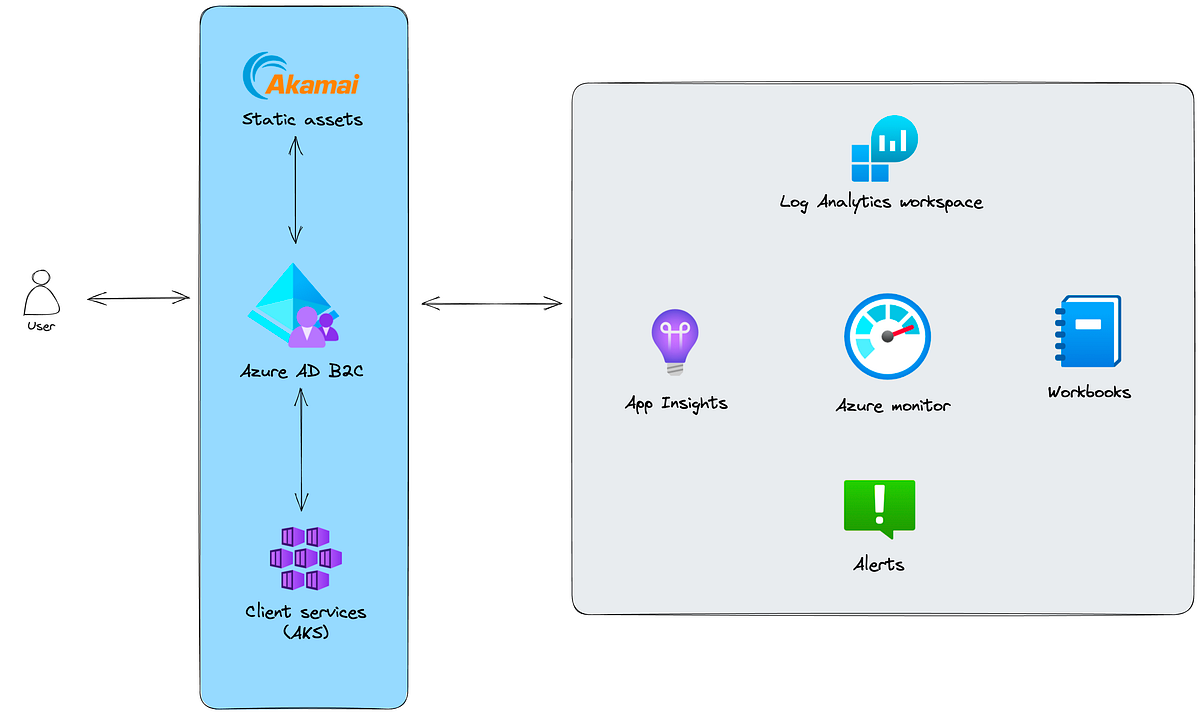 Capture custom events & monitor logs for Azure AD B2C based ...