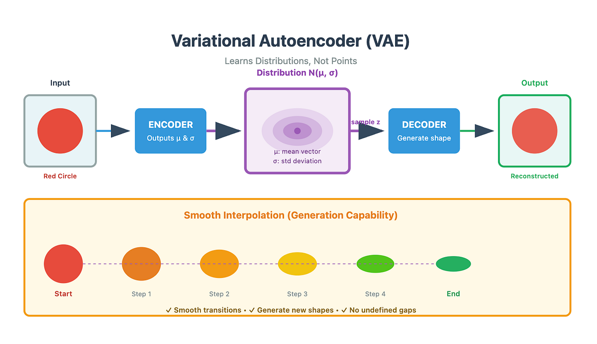 52.Variational Autoencoders: Learning Probabilistic Representations | by Kiran vutukuri | Medium