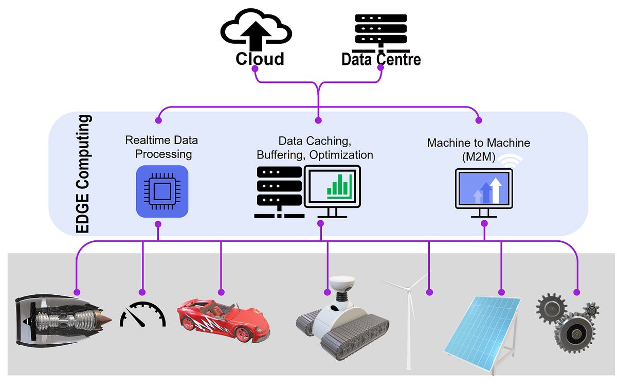 Edge Computing with Raspberry Pi. In this article, we embark on an… | by Binayak Bhandari, PhD ...