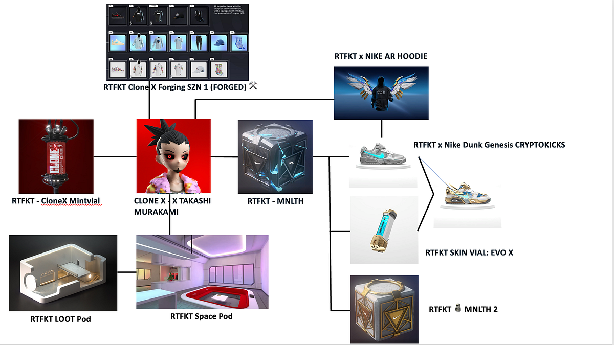A comprehensive 101 of RTFKT Ecosystem to date | by 0xAndy.eth | Medium