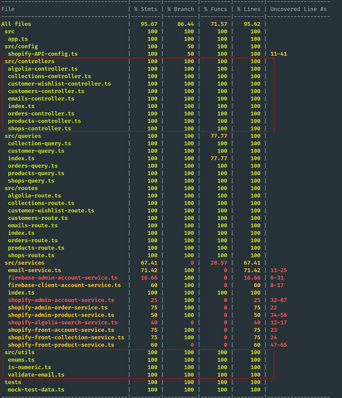 How Tddtest Driven Development Improve Rest Api Code Quality By Shuwen Medium