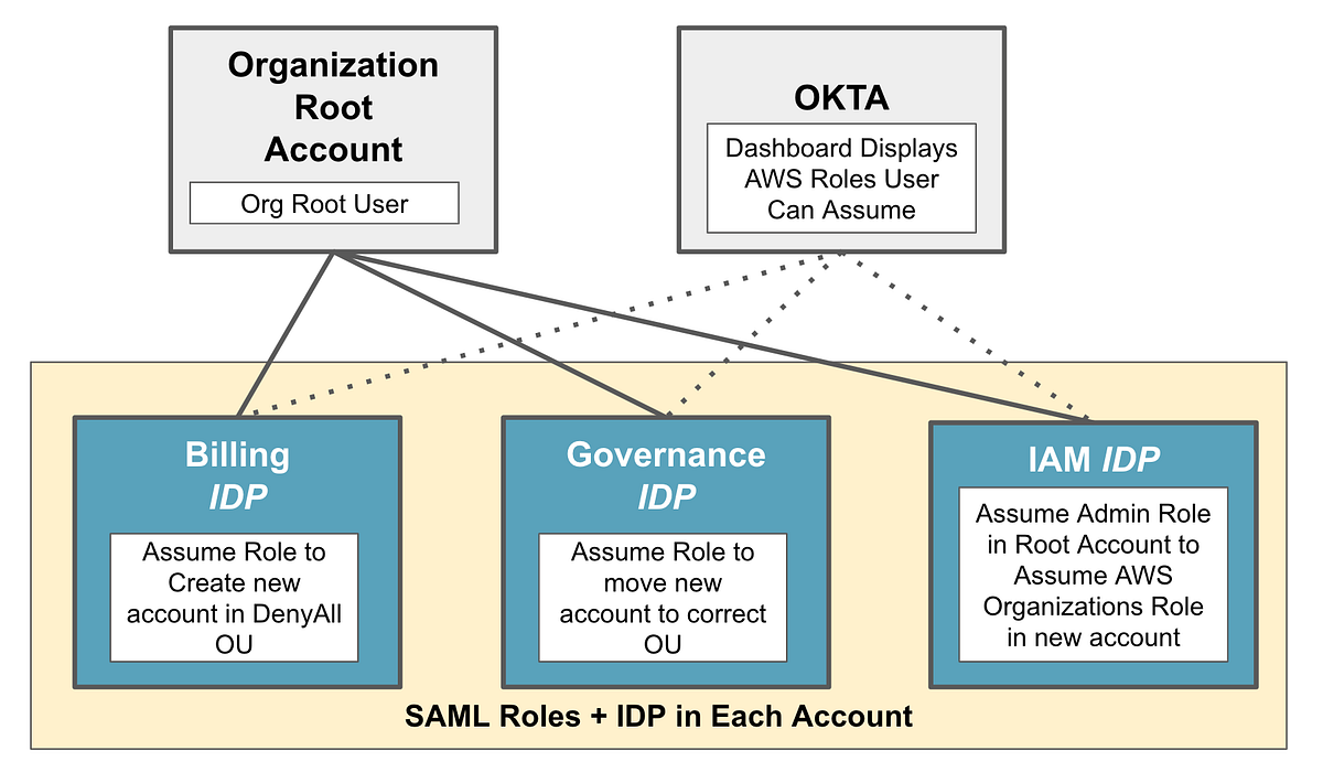 Aws Saml Federation To Okta Architecture By Teri Radichel Cloud Security Feb 2023 Medium