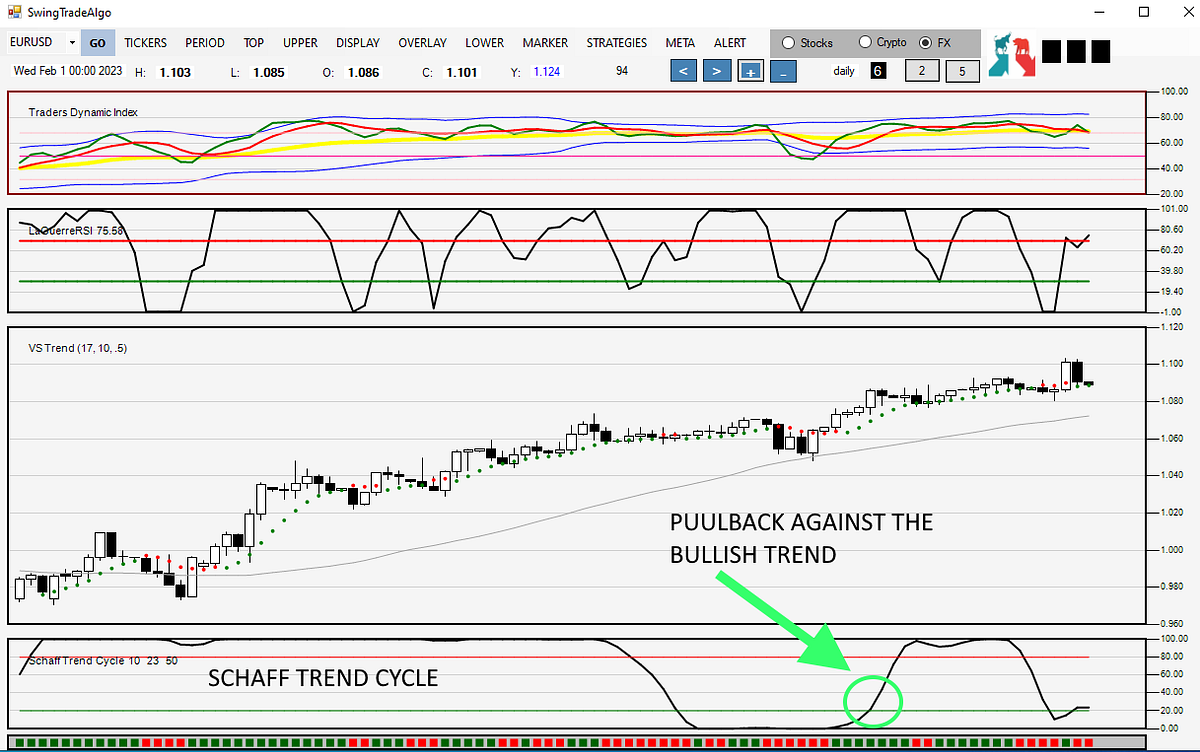 Unlock The Schaff Trend Cycle Pullback Power Indicator | by Peter Amaral | Medium