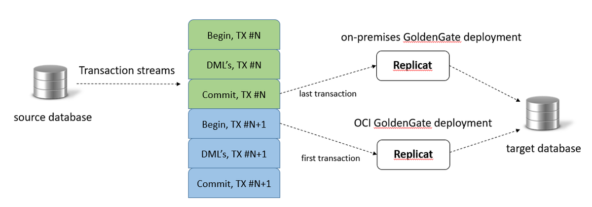Migrating Oracle GoldenGate Extract to OCI GoldenGate Service | by ...