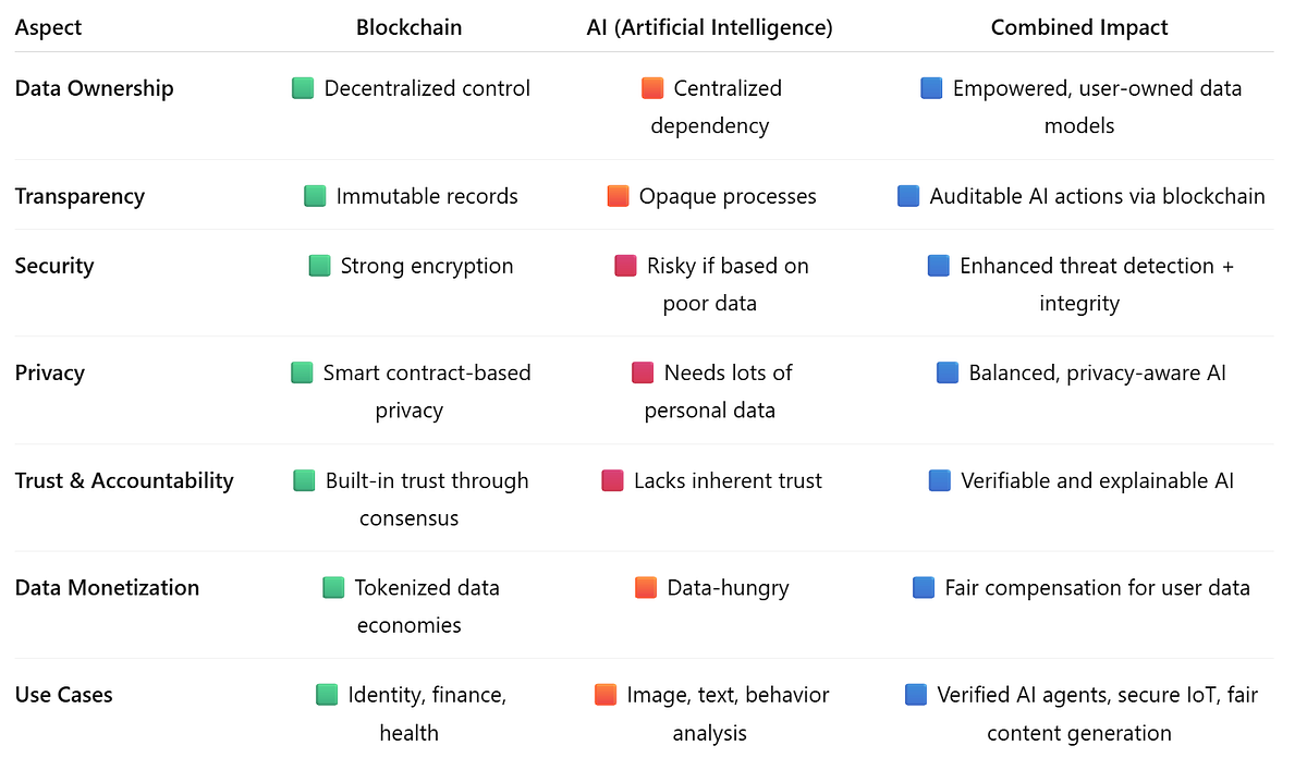 Blockchain + AI: The Future of Data Ownership? | by Original bee | May ...