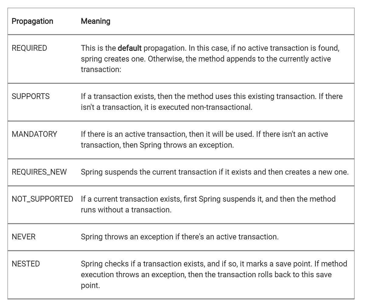 Transaction Management in Spring Framework with @Transactional | by akib.sayyad | Medium