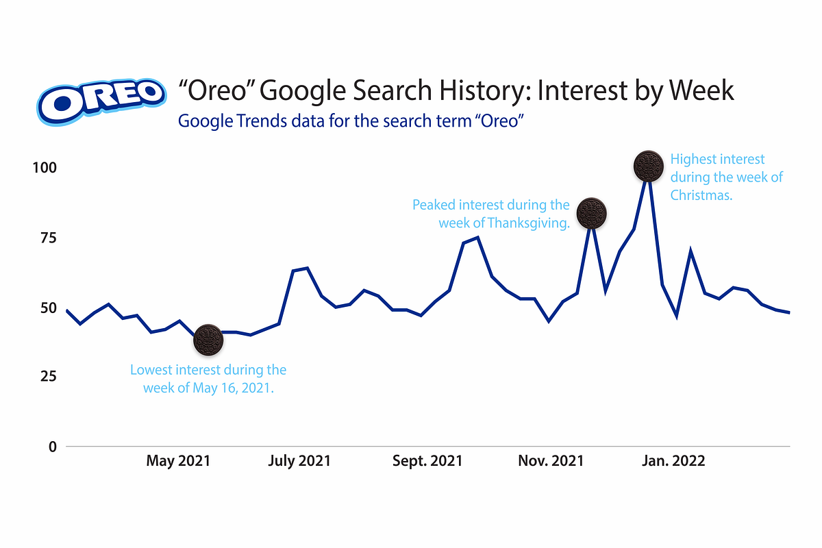 Day 22: National Oreo Day & Data Difficulties | by Paige Smyth | Medium