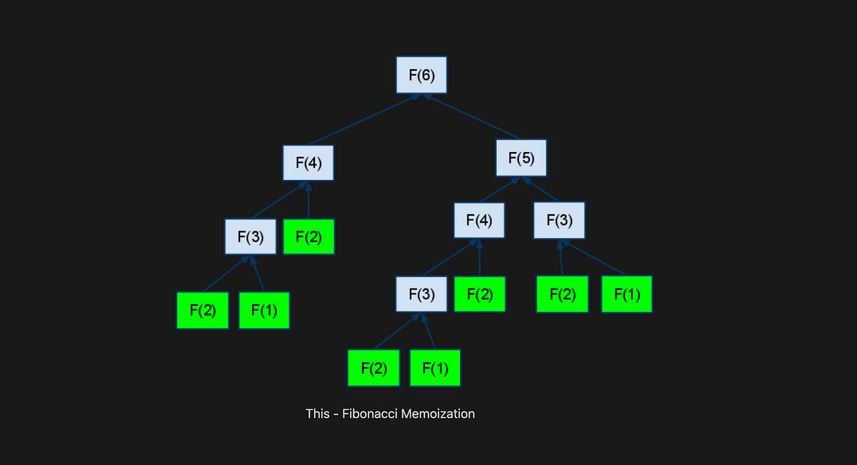 Memoization In Python Memoization By Abhijit Paul Python In Plain English