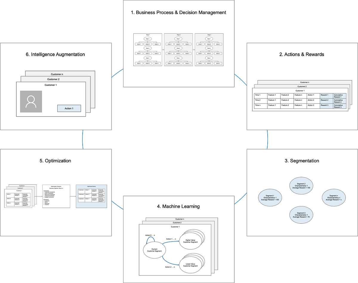Collections Optimization. In today’s challenging environment… | by Tze ...