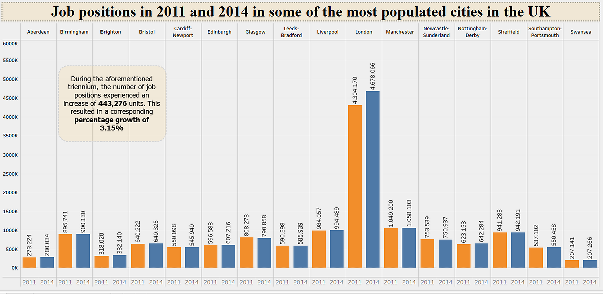 Visualization n.3 in Tableau - Alessio Gasperi - Medium