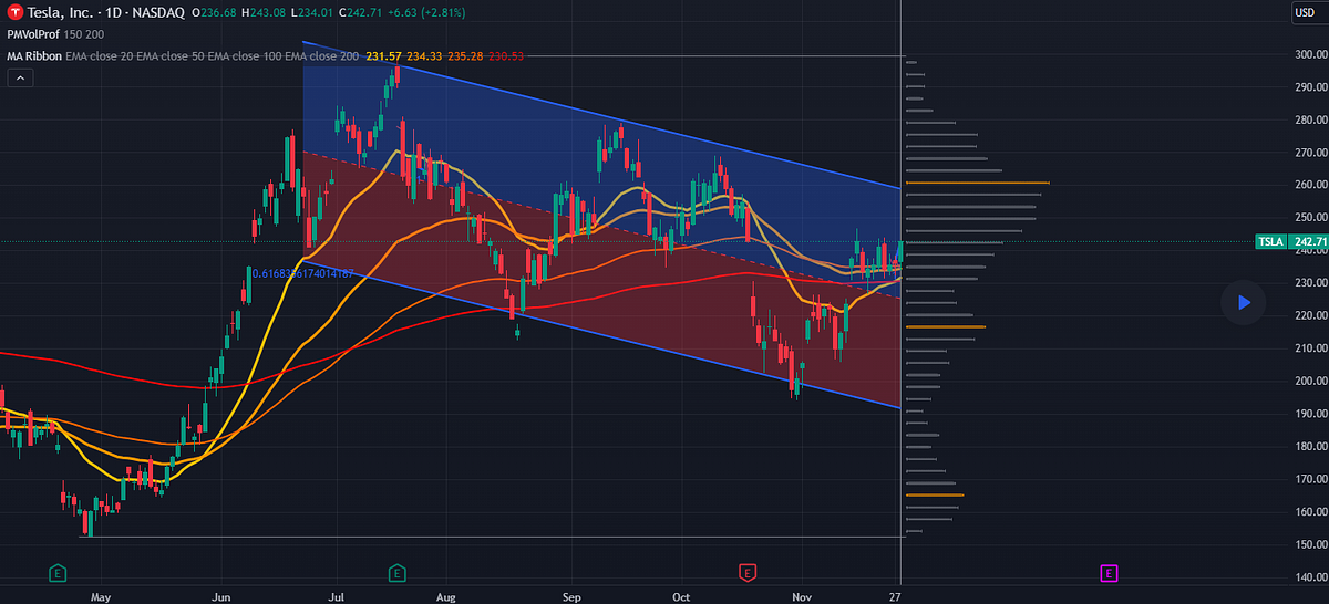 Understanding Tesla’s Technical Chart Breakout | by Marc Castillo | Nov ...